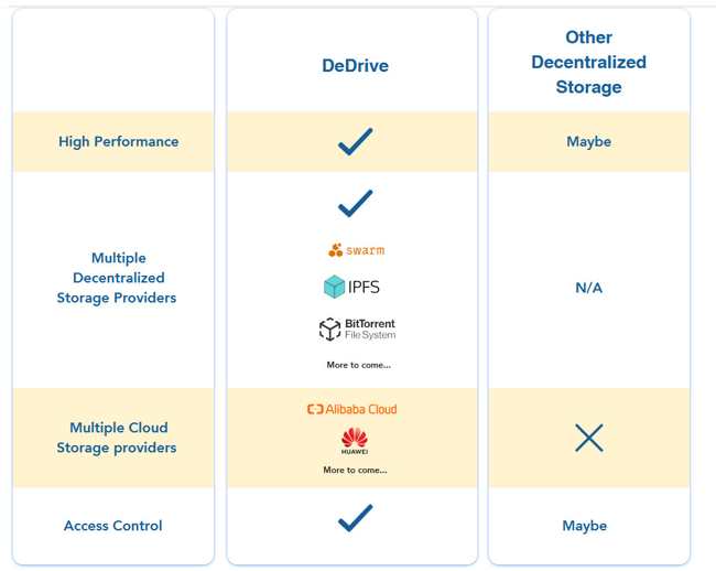 EDNS Domains DeDrive to Try to Disrupt Storage with Privacy and ...