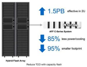 NetApp AFF C-Series Low-Cost, Capacity Flash Storage for Data Center - StorageNewsletter