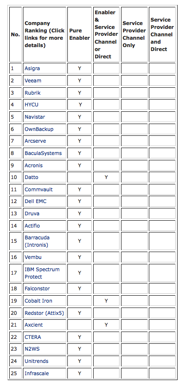 Top 25 Cloud Backup Enablers List for February 2023 - StorageNewsletter