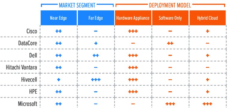 HCI: Edge Deployments - StorageNewsletter