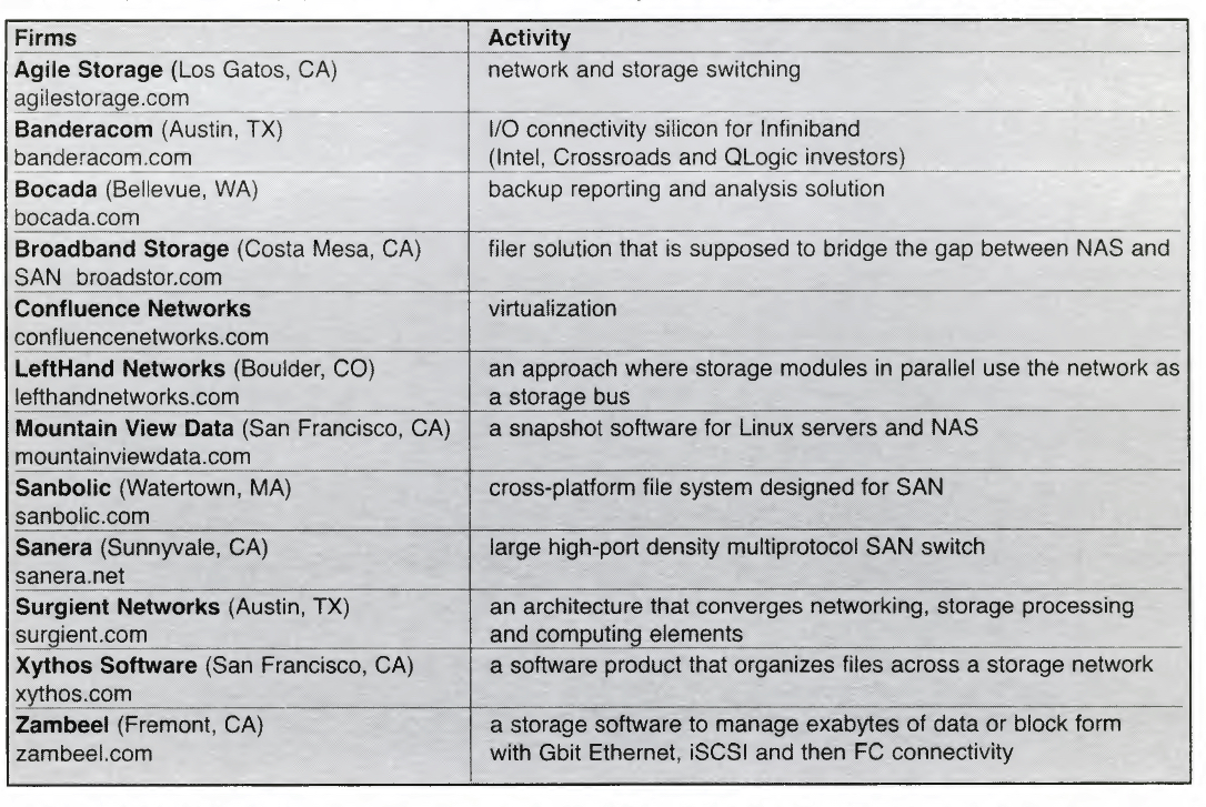 History 2001: US Storage Start-Ups Continue to Pop-Up Like Dandelions ...