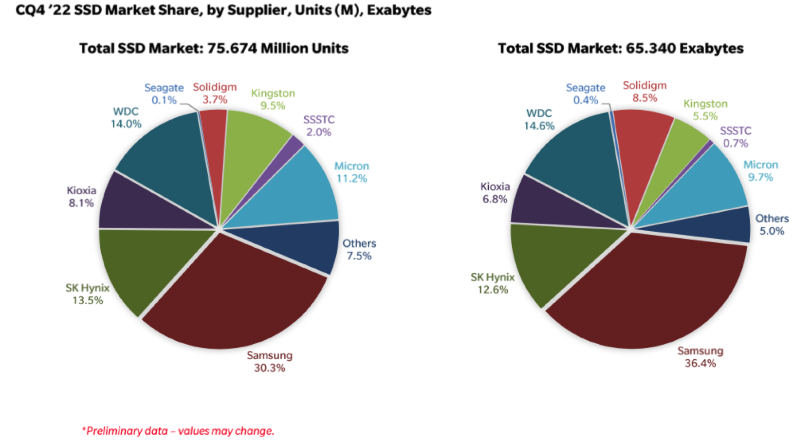 SSD Units Fall 11% Y/Y to 333 Million in 2022 - StorageNewsletter