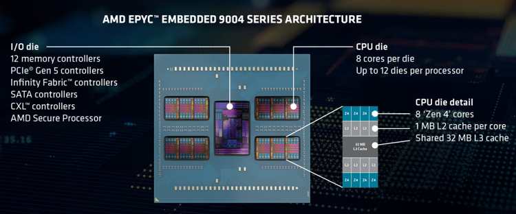Embedded World: AMD Brings 4th Gen EPYC Processors to Embedded Networking, Security, Storage and ...