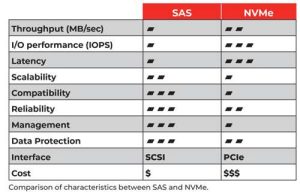 From Atto Technology: Choosing Between SAS and NVMe for Data Center ...