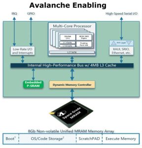 GOMACTech: Avalanche Technology Space Grade MRAM Driving Data Centers ...