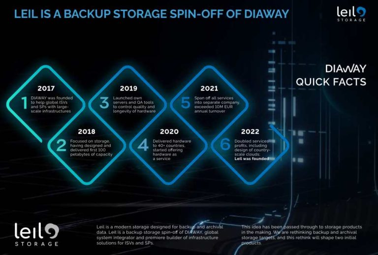 CloudFest: Leil Storage Launches Storage Solution for Backup and Archive - StorageNewsletter