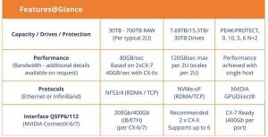 PEAK:AIO Launches SDS by Powering NVMe AI Data Servers - StorageNewsletter