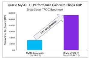 Pliops Collaborates with Oracle - StorageNewsletter