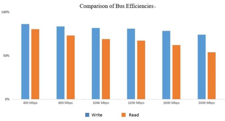 Evolution History of NAND Flash Interfaces - StorageNewsletter