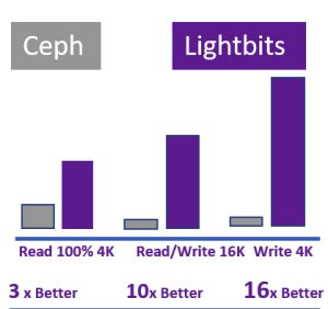 Storage Performance Comparison: Lightbits Vs. Ceph Storage - StorageNewsletter