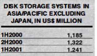 History 2001: AsiaPac Disk Storage Systems Market Hesitates but Grows ...