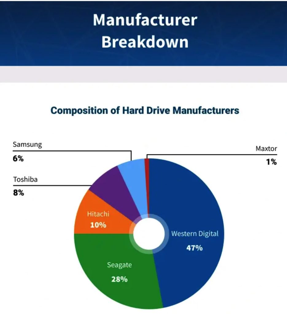 How Long HDDs Last? 2,007 Units Tested - StorageNewsletter