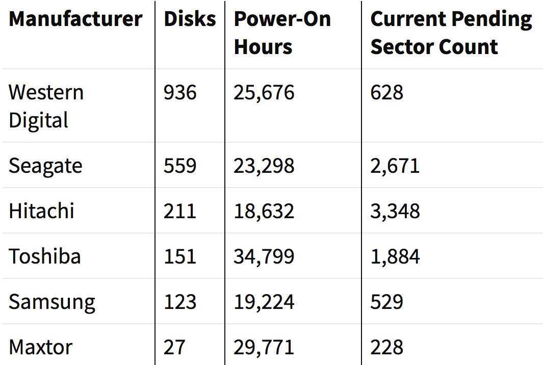 How Long HDDs Last? 2,007 Units Tested - StorageNewsletter