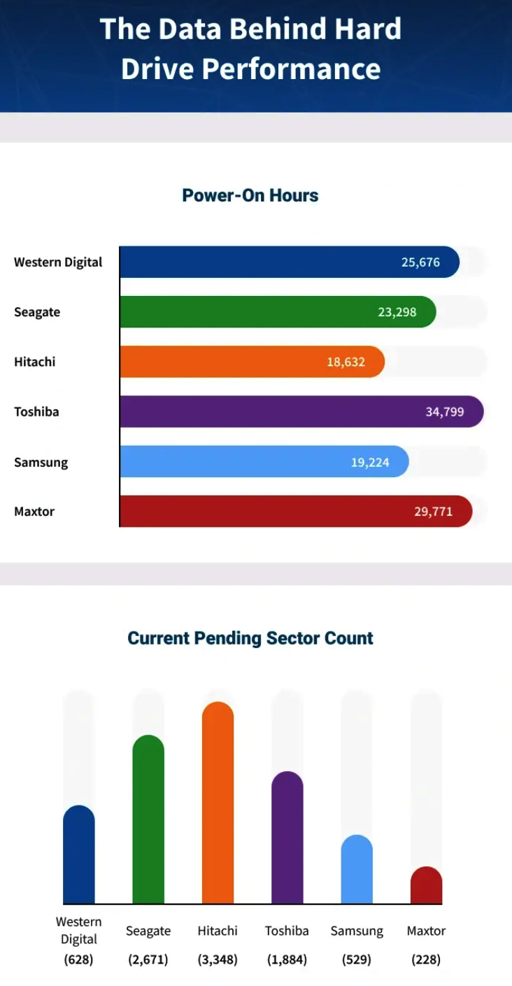 How Long HDDs Last? 2,007 Units Tested - StorageNewsletter