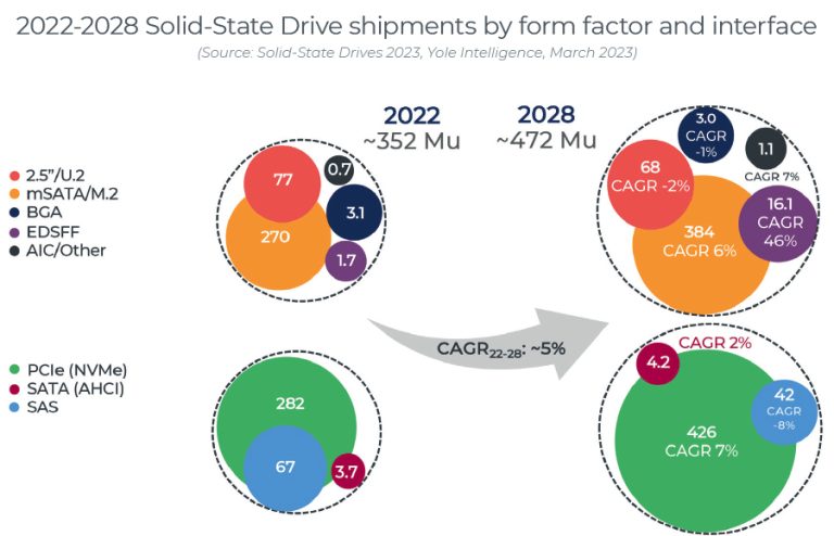 SSD Market to Reach $67 Billion in 2028 - StorageNewsletter