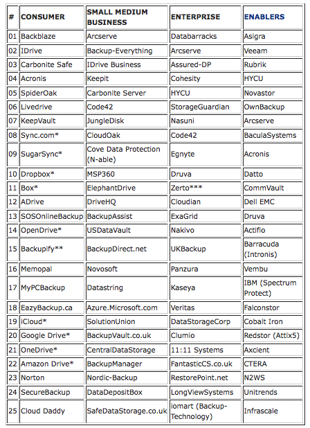 Top 100 Cloud Backup Companies for April 2023 - StorageNewsletter
