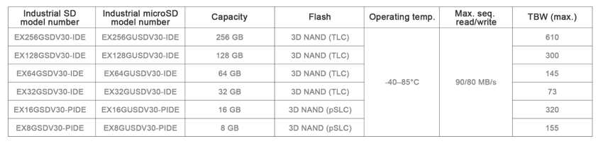 Exascend SD300 Industrial-Grade SD and MicroSD Cards Up to 256GB with 176-Layer 3D TLC NAND ...