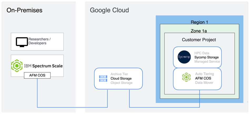 Availability of IBM Spectrum Scale in Google Cloud - StorageNewsletter