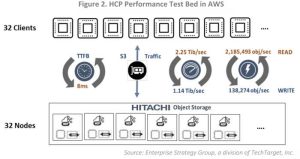 Hitachi Vantara Raises Bar for Object Storage Performance ...
