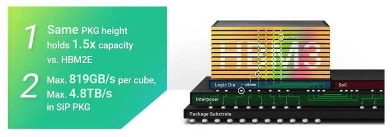 SK hynix Provides Samples of First 12-Layer HBM3 24GB Memory - StorageNewsletter
