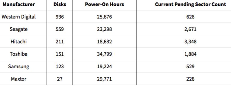 How Long Do HDDs Last? - StorageNewsletter