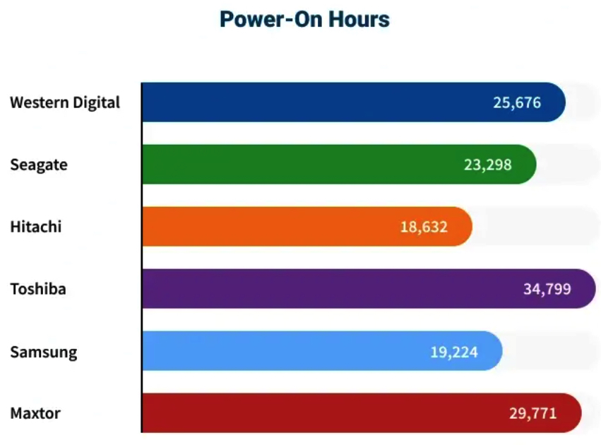 How Long Do HDDs Last? - StorageNewsletter