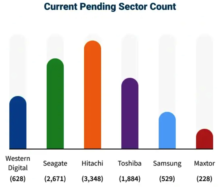 How Long Do HDDs Last? - StorageNewsletter