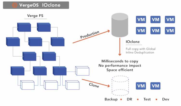 VergeIO IOclone to Solve VM Snapshot Problem - StorageNewsletter