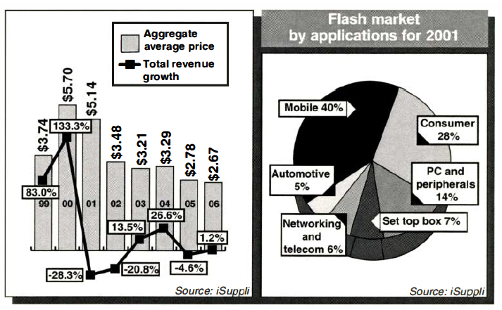 History 2002: 28% Decline for Flash Market from 2000 to 2001 ...