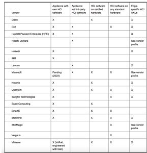 Hyperconverged Infrastructure Use Will Continue to Grow in Edge ...