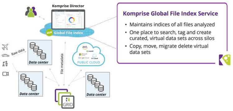 Komprise Automates Data Governance for IT, While Simplifying ... Komprise Automates Data Governance for IT, While Simplifying ...