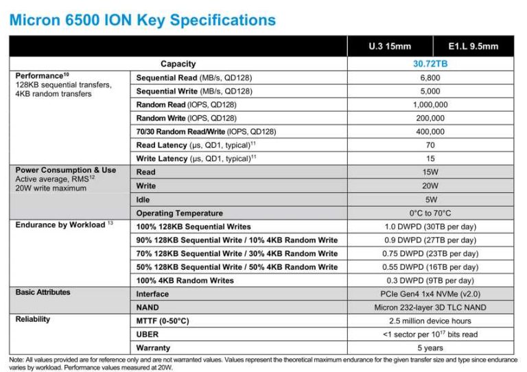 Micron 6500 ION NVMe U.3 and E1.L Up to 30.72TB SSDs and XTR NVMe U.3 ...