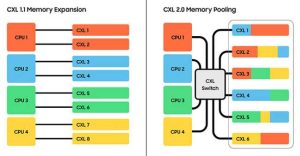 Samsung Develops 128GB CXL DRAM Supporting CXL 2.0 - StorageNewsletter