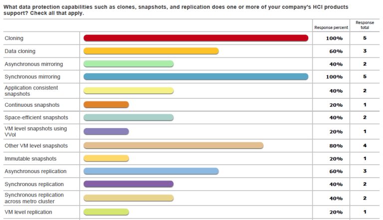 2023-24 Top 5 Rising Vendors HCI Software Solutions - StorageNewsletter
