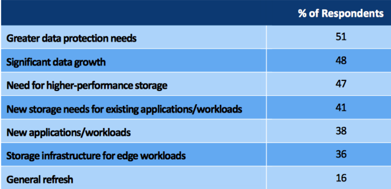 Balance Storage Performance, Resilience, and Efficiency - StorageNewsletter
