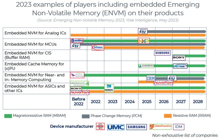 Future of Emerging Non-Volatile Market (ENVM) in Embedded Applications - StorageNewsletter