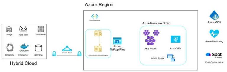 Accelerating Autonomous Driving Development with Azure NetApp Files - StorageNewsletter