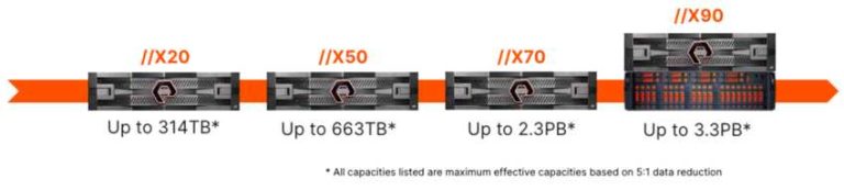 Pure//Accelerate: Pure Storage Unveils Next-Gen FlashArray//X and ...