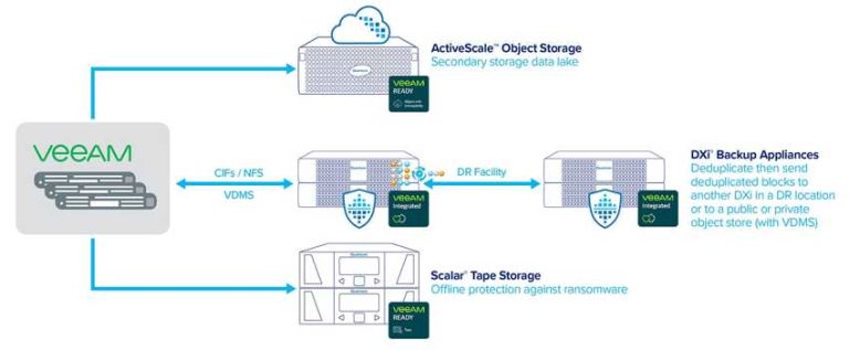 Quantum Qualification Enterprise Backup and Data Protection Portfolio with Veeam Data Platform ...