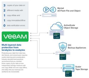 Quantum Qualification Enterprise Backup and Data Protection Portfolio with Veeam Data Platform ...
