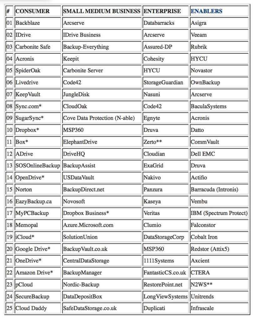 Top 100 Cloud Backup Companies for June 2023 - StorageNewsletter
