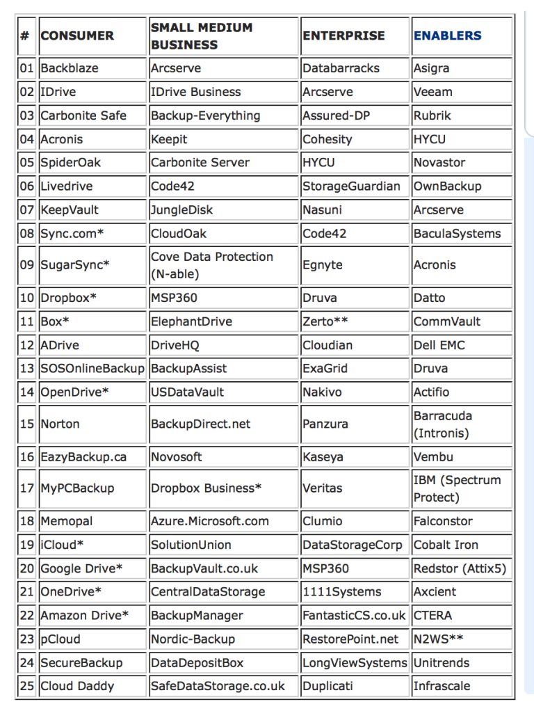 Top 100 Cloud Backup Companies for July 2023 - StorageNewsletter