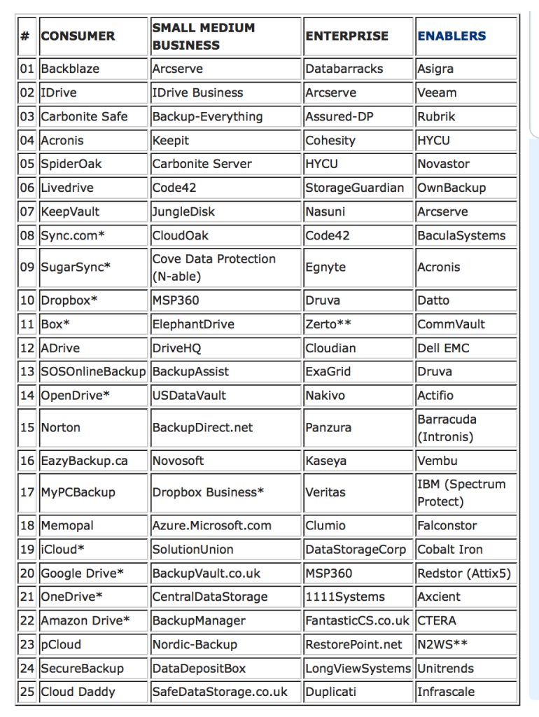 Top 100 Cloud Backup Companies for July 2023 - StorageNewsletter