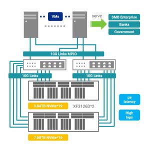 Data Center in Tunisia Deploys Qsan AFA Storage - StorageNewsletter