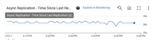 From Google Cloud, Protect Data from Disasters Using New Asynchronous ...