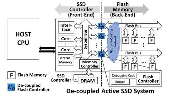 KAIST Research Team Develops High-Performance Modular SSD System Semiconductor - StorageNewsletter