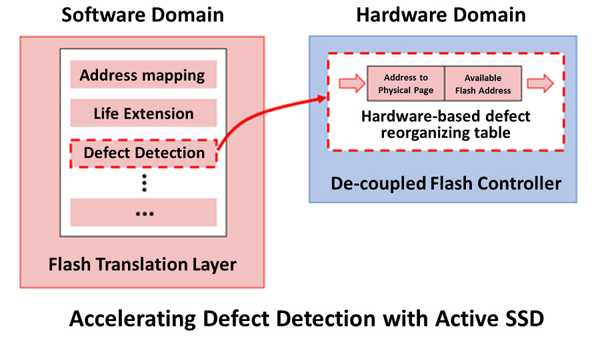 KAIST Research Team Develops High-Performance Modular SSD System Semiconductor - StorageNewsletter