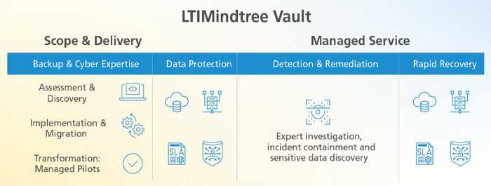 LTIMindtree Launches V-Protect Powered By Rubrik for Data Protection and Recovery ...