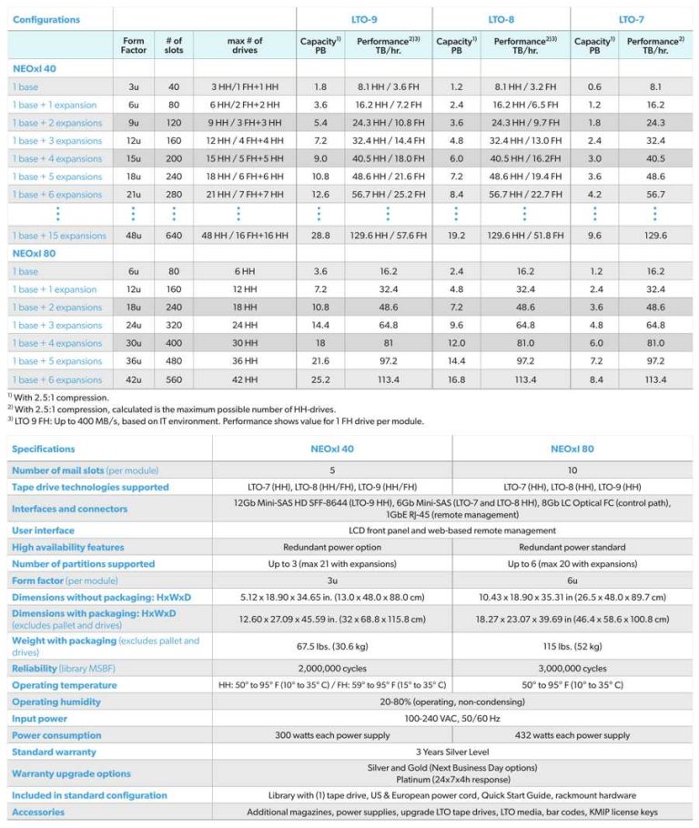 Overland-Tandberg NEOxl 40 Series Tape Library Expansion Up to 28.8PB ...