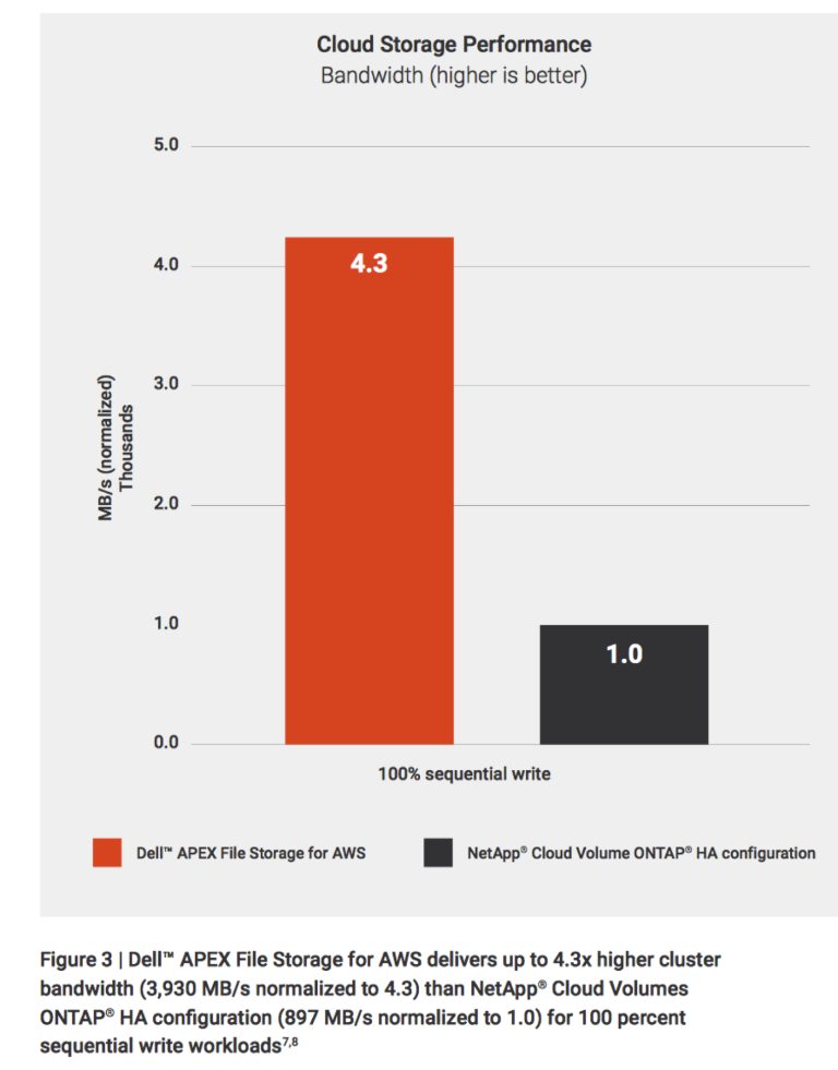 Dell APEX File Storage for AWS Vs. NetApp Cloud Volumes ONTAP ... Dell APEX File Storage for AWS Vs. NetApp Cloud Volumes ONTAP ...